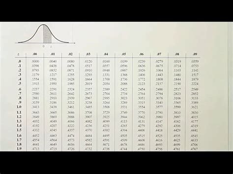 Normal Curve Table