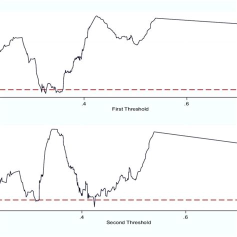 Lr Statistics Of A Single Threshold Of Model 3 Source Research