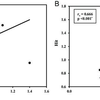 Correlation Between Vestibulo Ocular Reflex VOR Gain Measured With Download Scientific