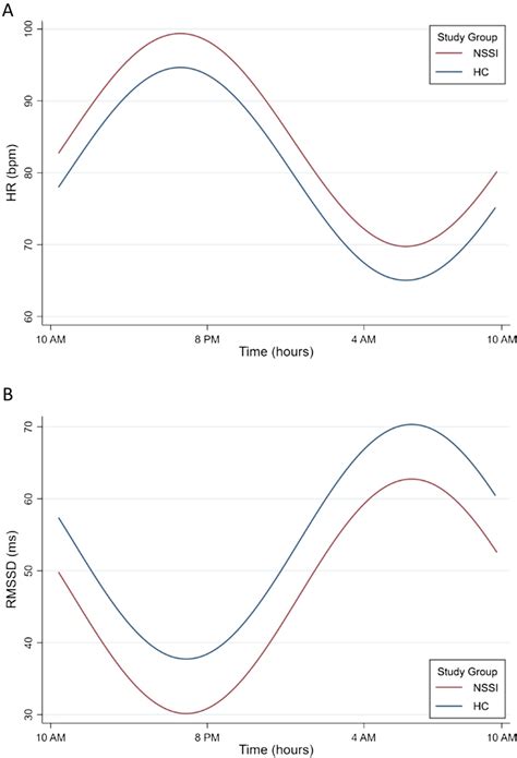 Illustration Of The Effect Of Study Group On CVP Of HR A And HRV B Download Scientific