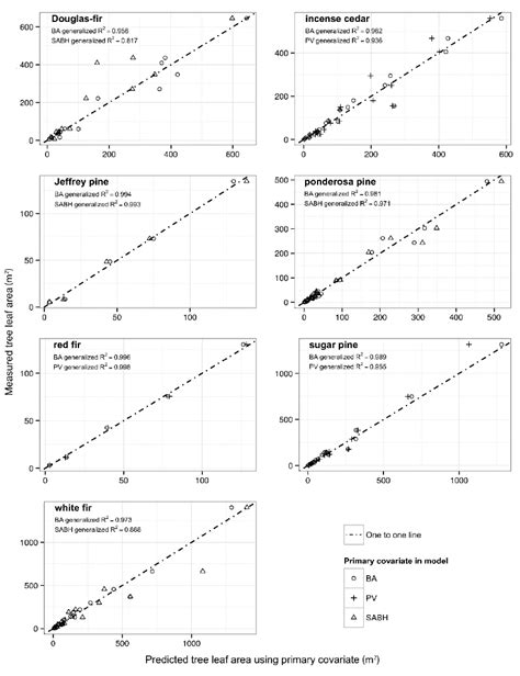 Whole Tree Leaf Area As A Function Of Predicted Leaf Area From Two Download Scientific Diagram