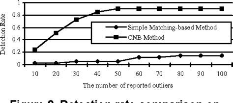 Figure 3 From Mining Distance Based Outliers From Categorical Data Semantic Scholar