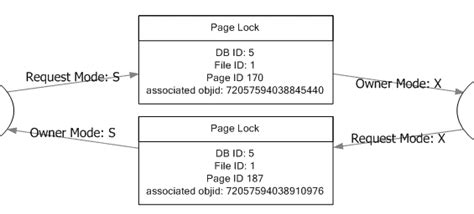 Handling Deadlocks In Sql Server Simple Talk