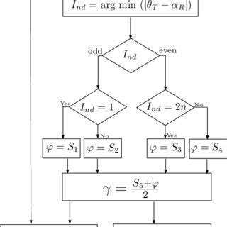 Trajectories Of Bug 1 And Bug 2 Algorithms A No Obstacle B Bug 1 Download Scientific