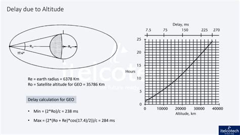 Latency In Geo Satellite Communications Ntn And 5g Part 8 In Itelcotech