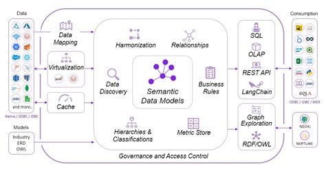 unlocking the power of data the magic of the intelligent semantic
