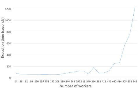 Time Taken Due To Workers Adding Tasks To The Shared Adlb Queue Using