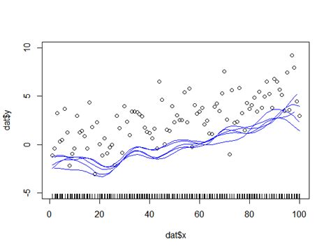Intercept Why My GAM Fit Doesn T Seem To Have A Correct Intecept R Stack Overflow