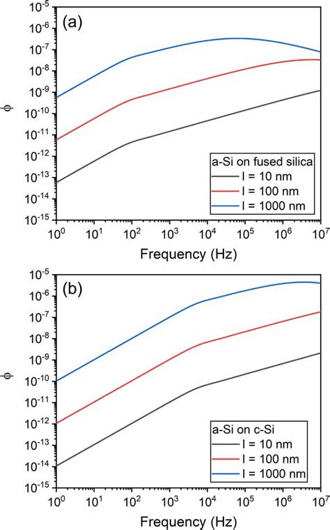 Thermoelastic Loss φ As A Function Of Frequency Calculated At Room Download Scientific Diagram