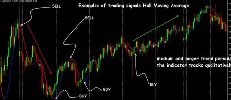 Hull Moving Average Indicator With Alert Mt4