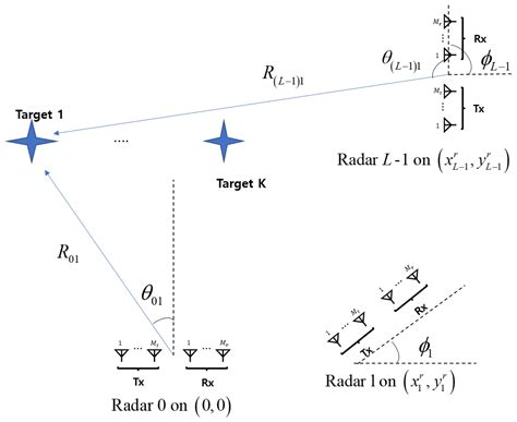High Resolution Localization Using Distributed Mimo Fmcw Radars