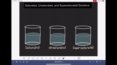 Saturated Unsaturated Supersaturated