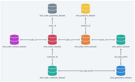 Github Jahoybrazilian Ecommerce Data Analysis