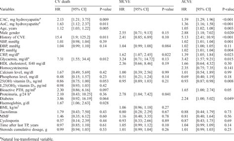 Predictors Of Cardiovascular Cv Death Mcve And Acve Using Univariate Download Table