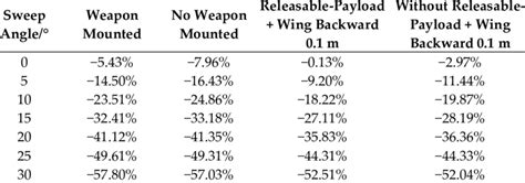 The Value Of Longitudinal Static Stability Margin At Different Sweep The Value Of Longitudinal Static Stability Margin At Different Sweep