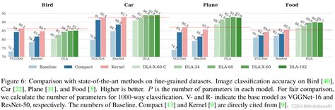 论文阅读《deep Layer Aggregation（dla）》dla论文 Csdn博客