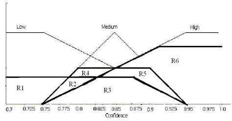 Defuzzification Using Center Of Gravity Technique Download Scientific