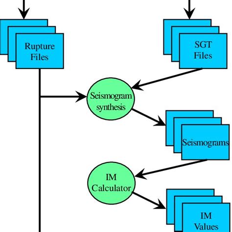 A High Level Cybershake Workflow Download Scientific Diagram