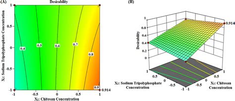 Optimization Graph A Contour And B Three Dimensional Plots With