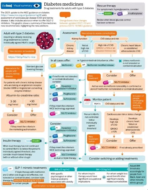 Dr Hasham Khan On Linkedin Management Of Diabetes Mellitus According To Nice Guidelines Uk