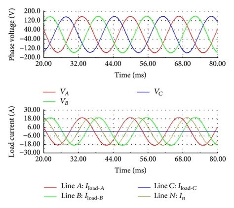 Steady State Load Voltages And Currents For The Unbalanced Load Download Scientific Diagram