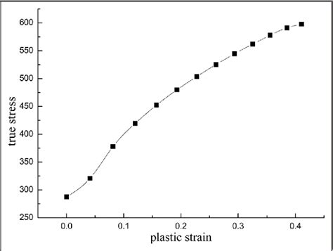 Figure 5 From Finite Element Analysis On Multi Step Rolling Process And Controlling Quality