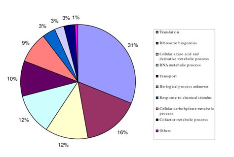 Functional Categories Of Repressed Gene Expression Distribution Of