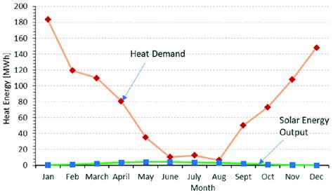 Monthly Variation In Heat Demand And Expected Solar Energy Output