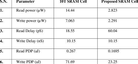 Comparison Of Different Parameter 10t Sram And Proposed Sram Cell