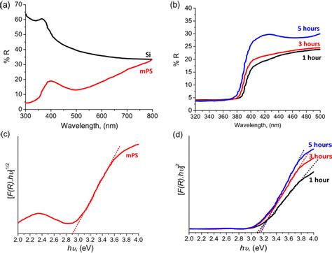 Uv Visible Diffuse Reflectance Spectra Of A Si And Mps And B Zno On Download Scientific