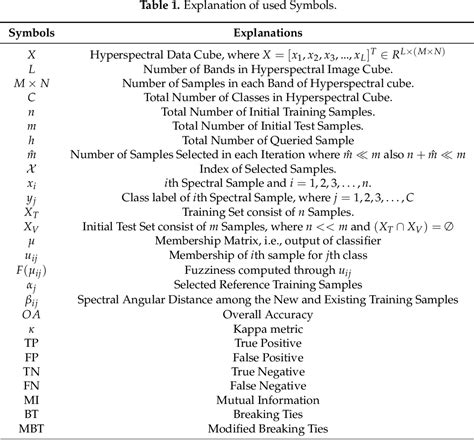 Table 1 From Multiclass Non Randomized Spectral Spatial Active Learning For Hyperspectral Image