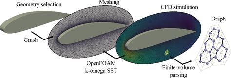 Figure 1 From Graph Neural Networks For Aerodynamic Flow Reconstruction