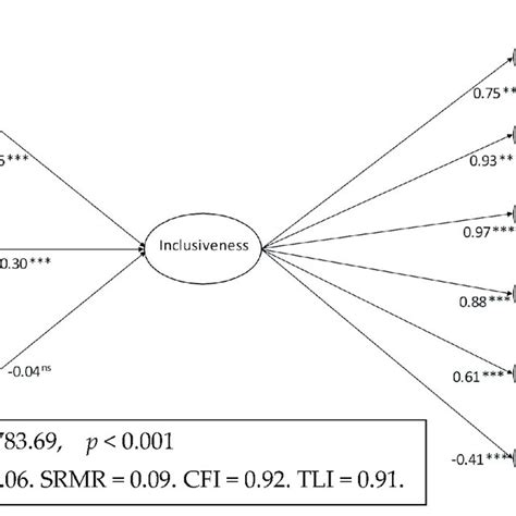 Structural Model With Standardized Parameter Estimates Note P