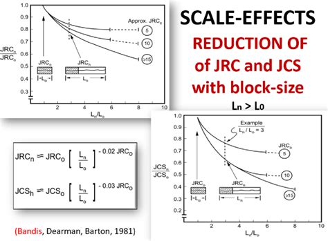 These Suggestions For Correcting JRC And JCS For Scale Effects From Download Scientific
