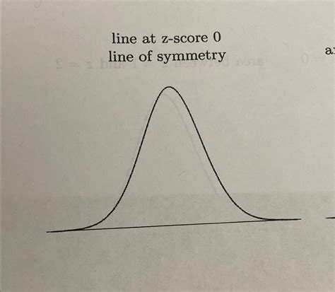 Line At Z Score 0 ﻿line Of Symmetry