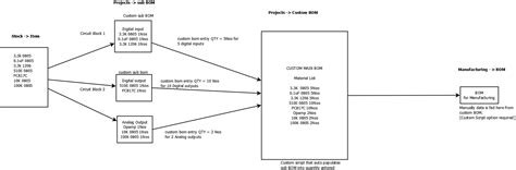 customize bom process for manufacturing using sub bom implementation