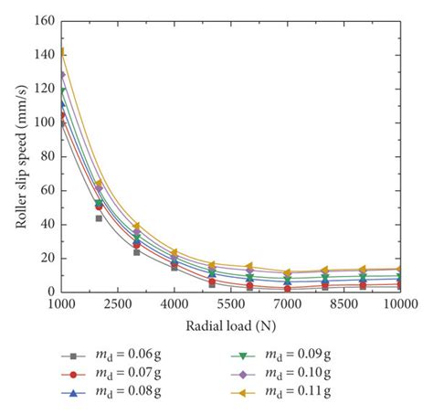 Variation Of Pv Values And Its Slip Speed With The Radial Load A Download Scientific Diagram