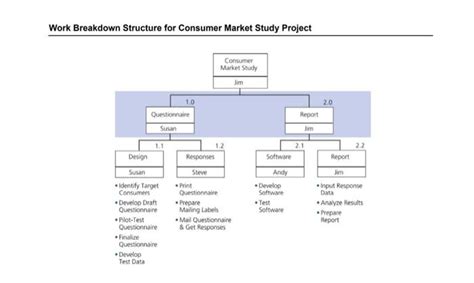 Solved Practice Creating A Network Diagram From This Chegg Com