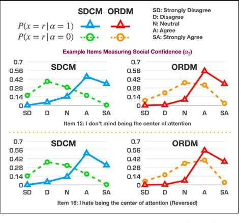 Figure 2 From Diagnostic Classification Models For A Mixture Of Ordered And Non Ordered Response