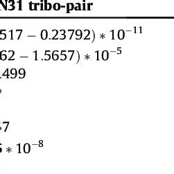 Input Material And Lubricant Properties Used In Modelling Download Scientific Diagram