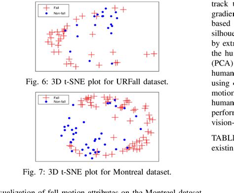 3d T Sne Plot For Le2i Dataset Download Scientific Diagram