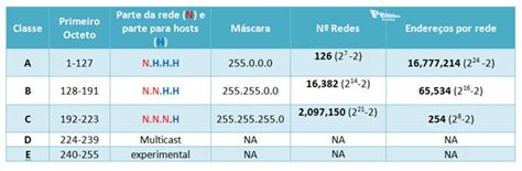 Redes Classes De Endereços Ip Dfilitto