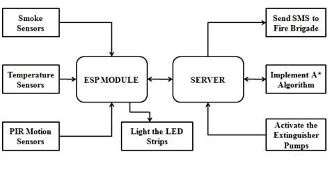 Block Diagram Of The Hardware System Download Scientific Diagram