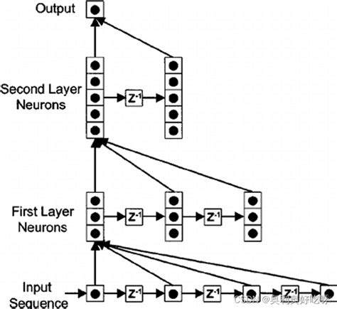 Lstm神经网络输入数据维度 Lstm神经网络matlabmob64ca13f48509的技术博客51cto博客