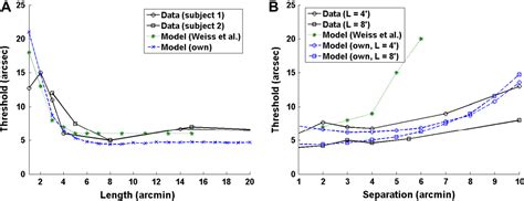 Figure 3 From Explorer Perceptual Learning In Visual Hyperacuity A Reweighting Model