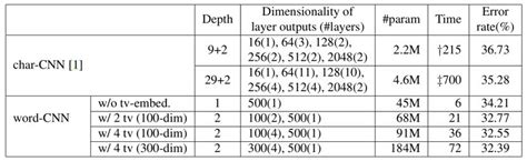文本分类问题不需要resnet？小夕解析dpcnn设计原理（上） Csdn博客