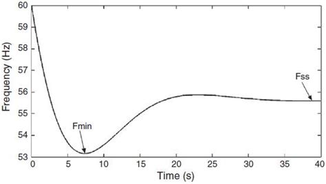 Adaptive Underfrequency Load Shedding Using Particle Swarm Optimization Algorithm