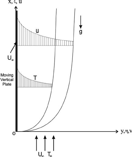 Physical Model And Coordinate System Download Scientific Diagram