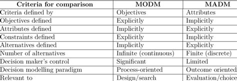 Comparison Of Modm And Madm Approaches Download Scientific Diagram