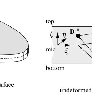Kinematic Relations Of The Regular Solid Like Shell Element In Download Scientific Diagram
